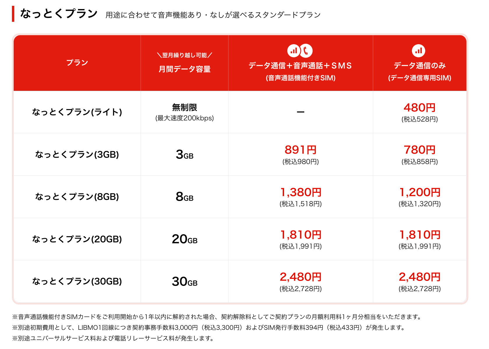 LIBMO(リブモ)の評判は？株主優待や料金/eSIM/デメリットが気になる方必見 | モバイルDASH