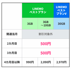 【2025年12月】LINEMOのキャンペーンまとめ！PayPayポイントはいつ届く？ | モバイルDASH