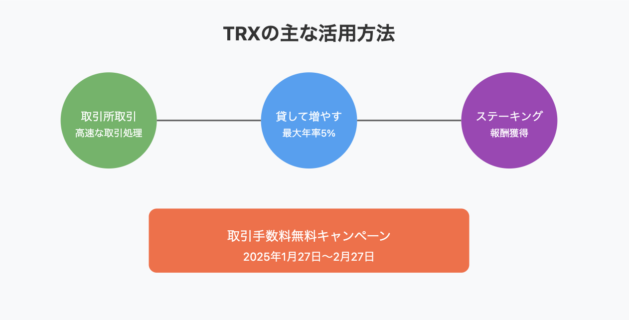 【2025年最新】ビットバンクにトロン(TRX)が新規上場！取引方法と注意点を完全解説 - NFT GAMER'S