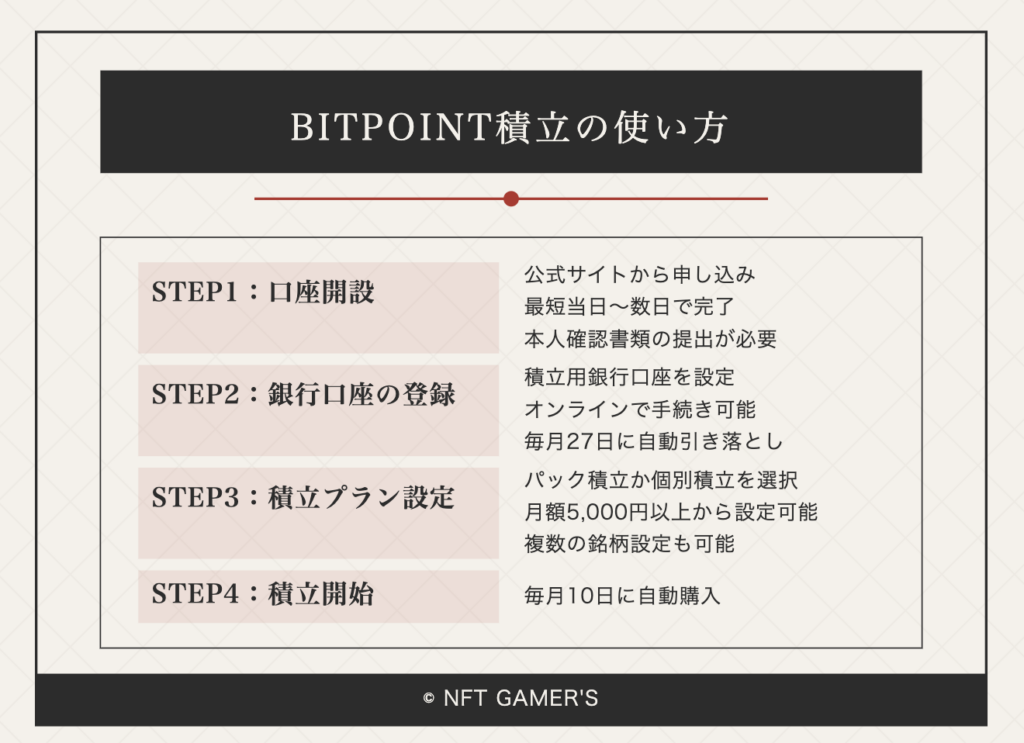 【2025年保存版】BITPOINTの暗号資産つみたて完全ガイド｜月5,000円からできる積立の始め方 - NFT GAMER'S